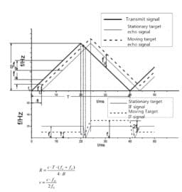💡Beginner Guide|Frequency Modulated Continuous Wave Radar