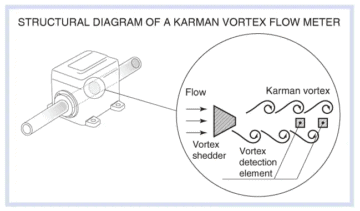 Vortex Compressed Air Flow Meter|Upgrade L-shaped display
