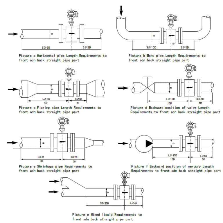 Downstream and Upstream Pipe Flow Requirements for Straight Pipe and ...